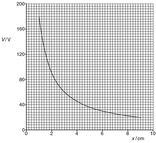 (a) Define electric potential at a point. (b) An isolated solid metal ...