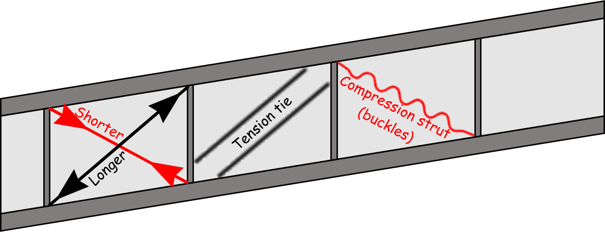 The Chatty Guide to Structural Engineering: Part 6 - U-frames
