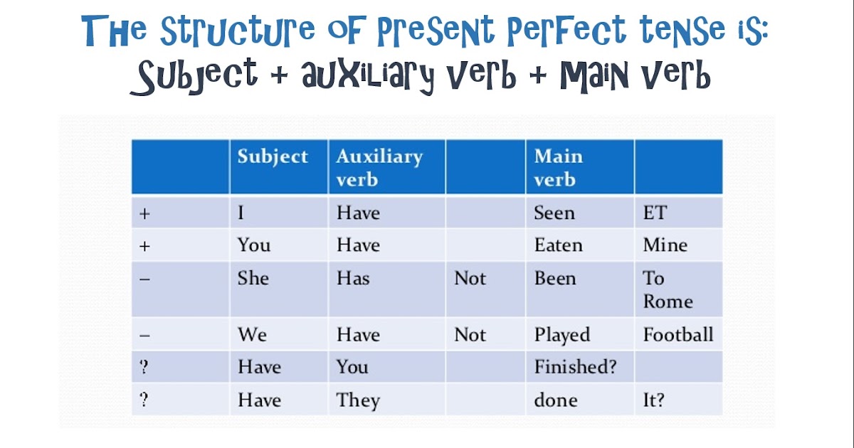 WE CAN MAKE ENGLISH EASIER: PRESENT PERFECT STRUCTURE
