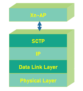 NG-RAN Overall Architecture and Interface Protocol Stack