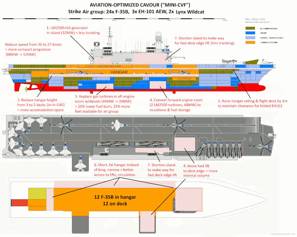 SI VIS PACEM, PARA BELLUM: NOVITA' SUL CAVOUR: I Iavori sulla portaerei ...