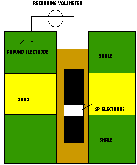 Selow Aje: Spontaneus Potential Log (SP Log)