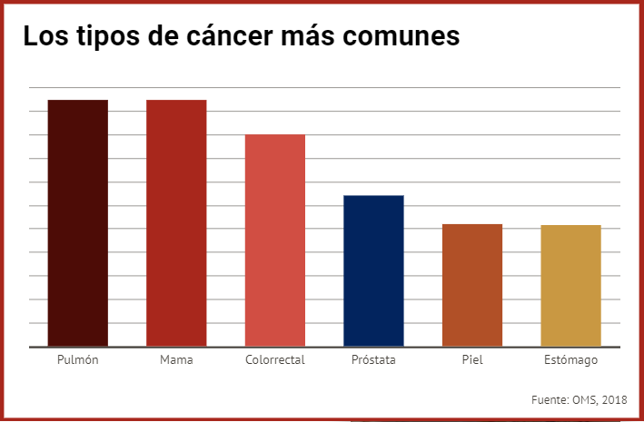 Los cinco tipos de cáncer más comunes en el mundo