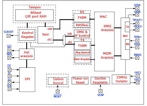 Elektronik ve İşlemciler: ENC28J60 ve Arduino ile ethernet haberleşmesi