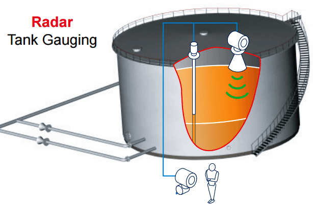 Overview of Tank Gauging Technologies