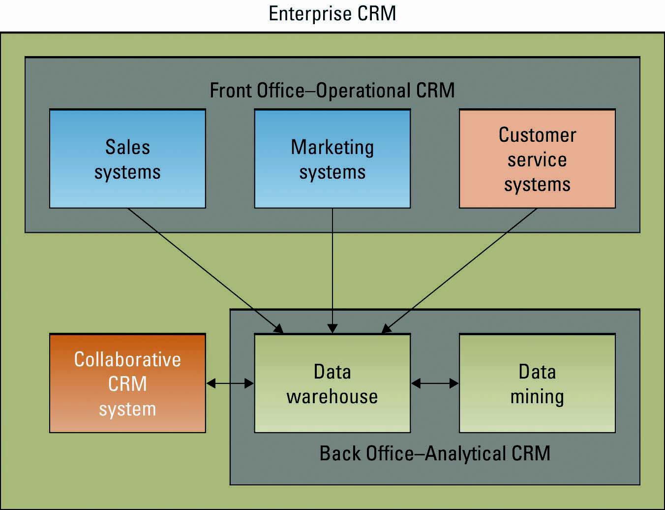 Building a Customer-Centric Organization –Customer Relationship ...