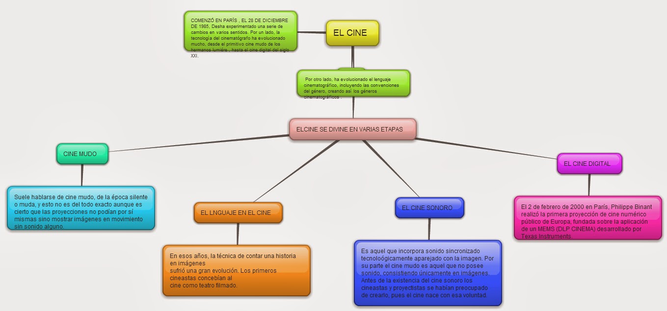 EL CINE : EL CINE Y SU EVOLUCION