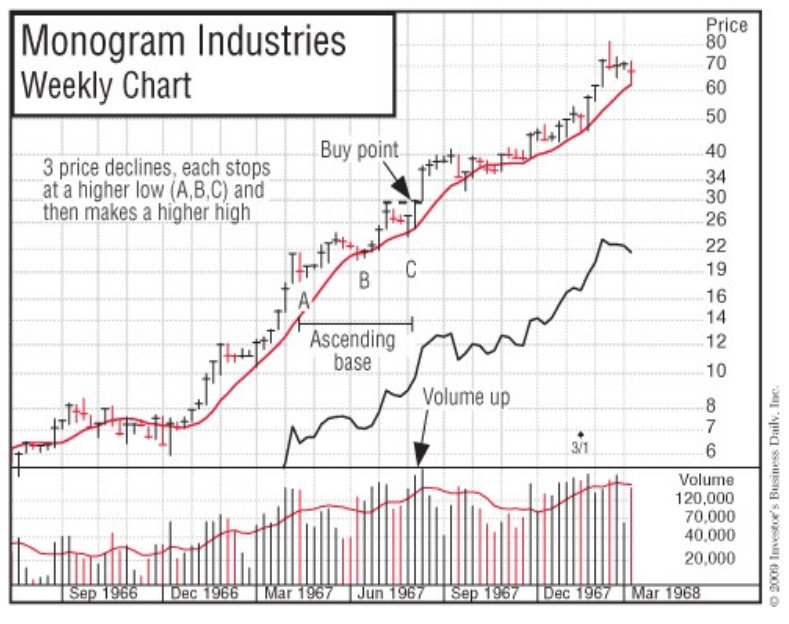 Ascending Bases Stock Chart Pattern And Real Examples - Trading ...