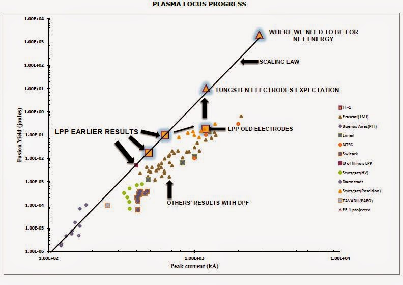 Plasma Focus Nuclear Fusion making technical progress and received ...