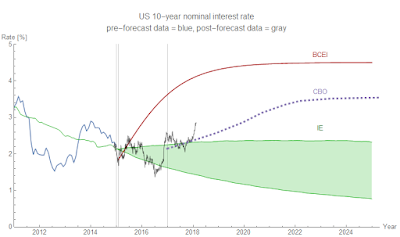 Information Transfer Economics: Are interest rates inexplicably high?