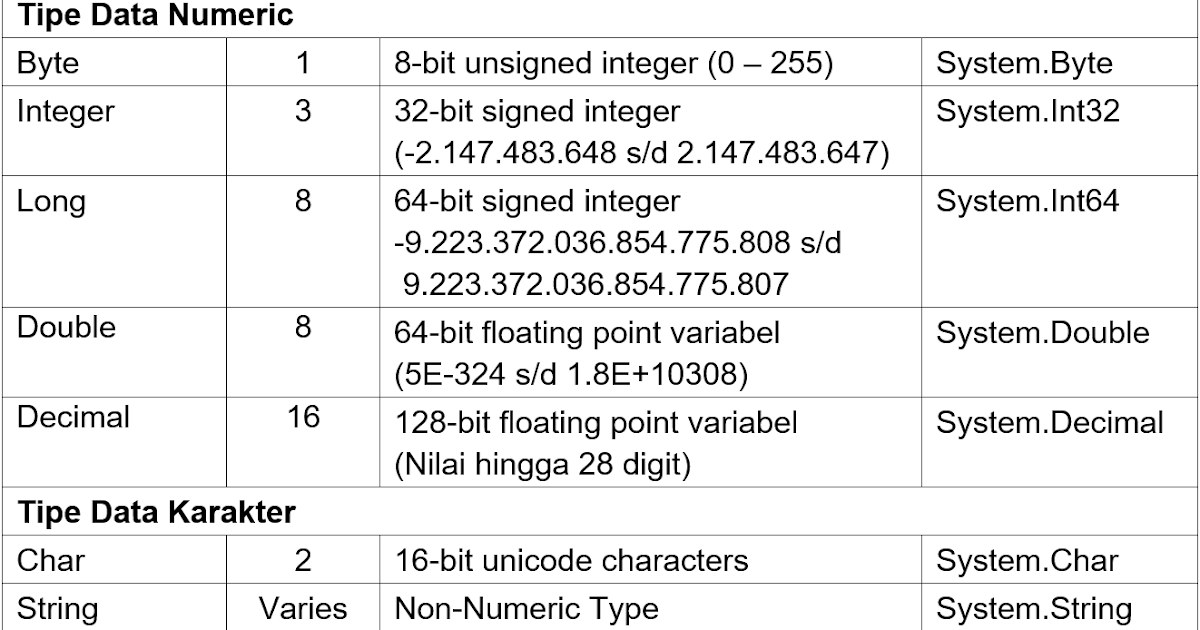 Tipe - Tipe Data dan Variabel pada Microsoft Visual Basic .NET ~ FIKRI ...