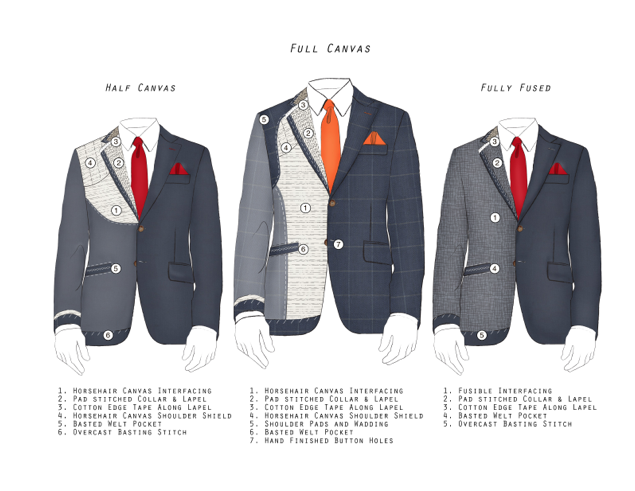 Blazer manufacturing technical details : Jacket Interlinings and there ...