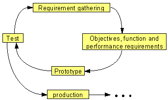 MyDotnetCoolFaqs: Software Development Life Cycle (SDLC)