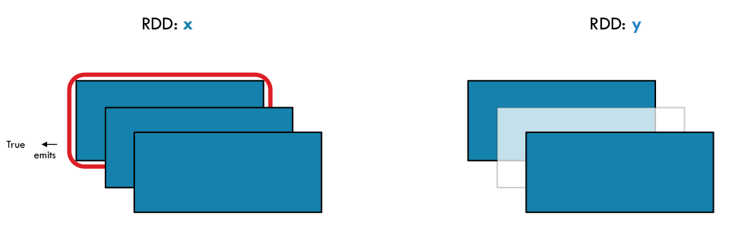 Share my learning's: 3)More about Spark RDD Operations - Transformations