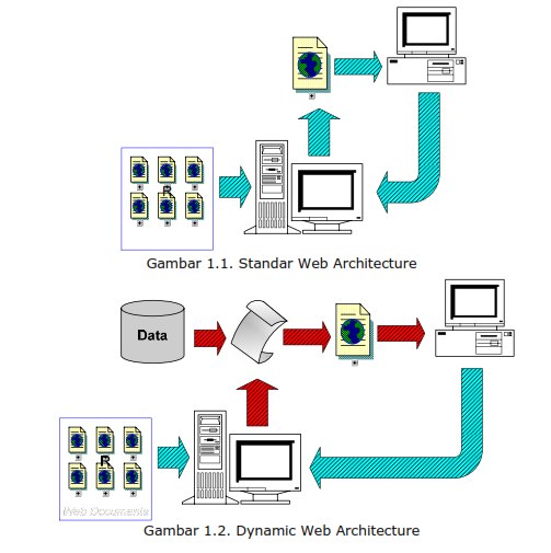 Pengenalan Web Server dan Server Side Scripting - Desakoding