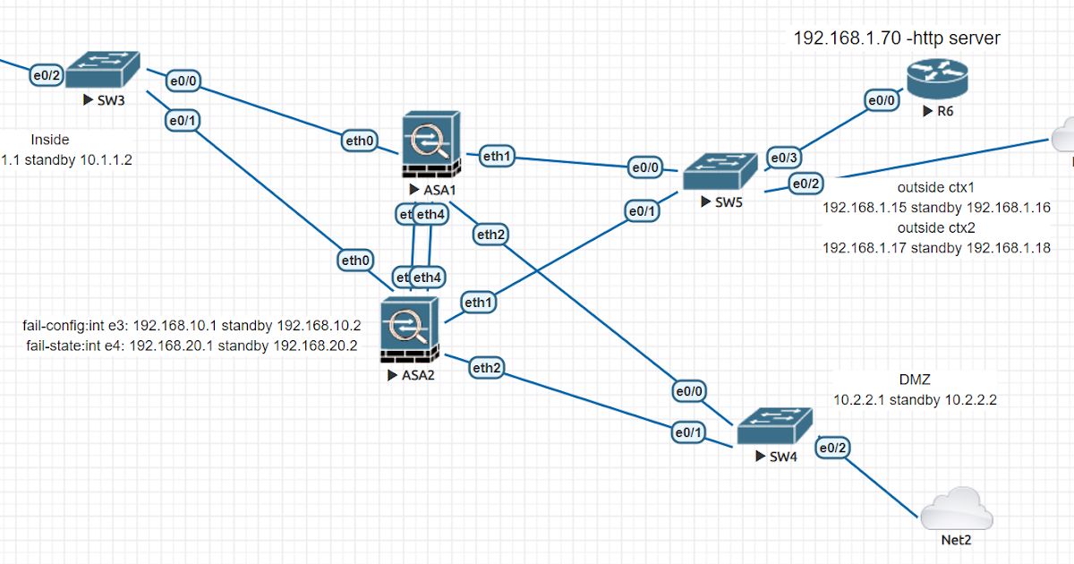 NetSysHorizon: Cisco ASA Active/Active Failover LAB
