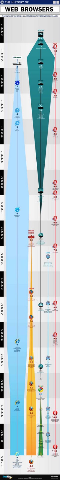 The Evolution of Web Browsers Through 1990 – 2011 [Infographic]