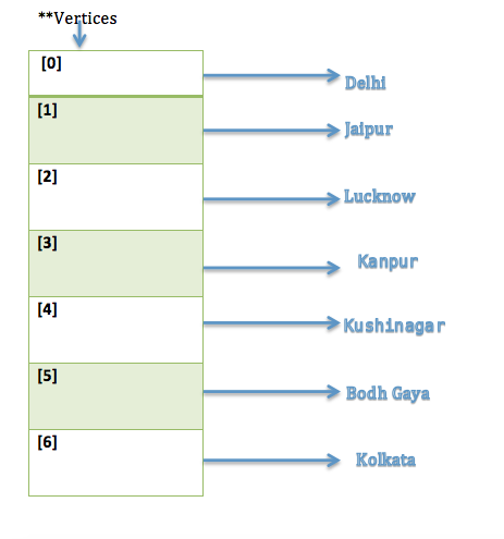 Algorithm with C: Graph Implementation with C (For Programmer Graphs are different)
