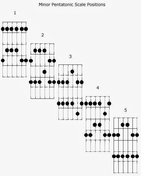 GHS Guitar: Guitar II: The Pentatonic Scale across the Neck