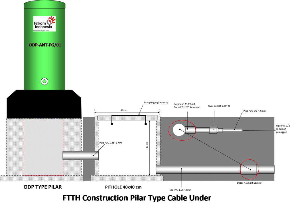 FTTH jaringan akses Fiber Optik dan teknologi G-PON