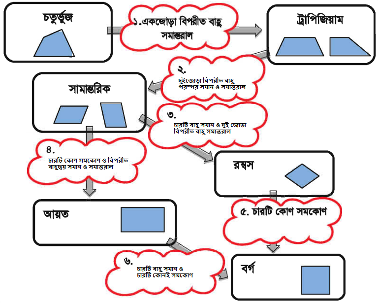 School Math BD: PSC/Class 5 math BD-অধ্যায় ১০ঃ পঞ্চম শ্রেণি- জ্যামিতি ...