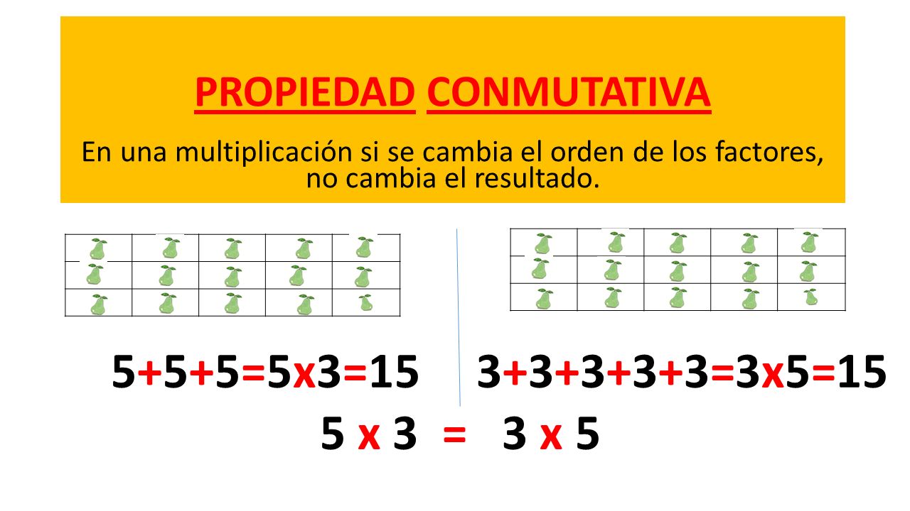 La clase de Marta: PROPIEDAD COMUTATIVA DE LA MULTIPLICACIÓN
