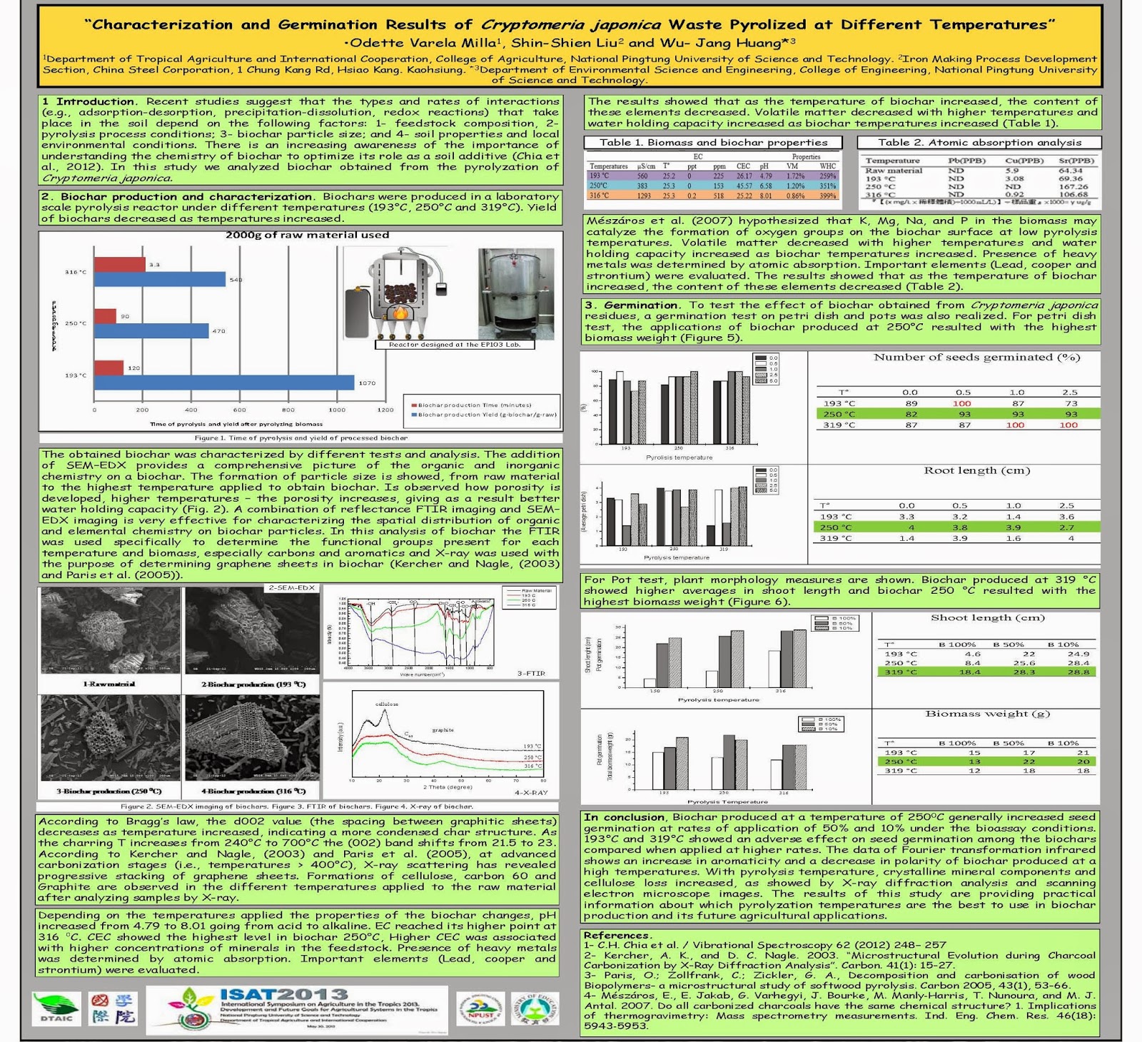Poster presentations about Biochar
