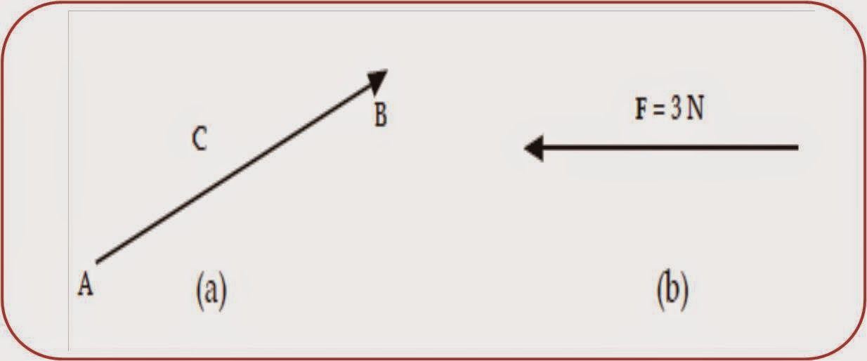 DEFINISI VEKTOR FISIKA
