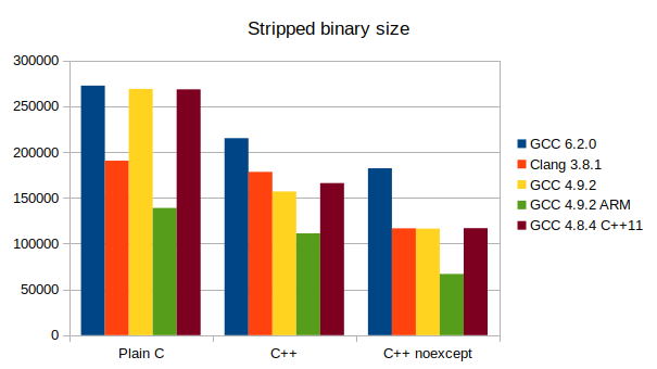 Nibble Stew Comparing Executable Size Of C Exceptions Vs Plain C Error Structs 0987