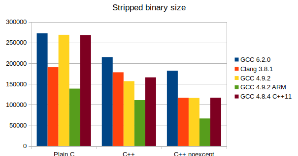 Nibble Stew: Comparing executable size of C++ exceptions vs plain C error structs