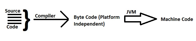 Compilation Process ~ JavaTech