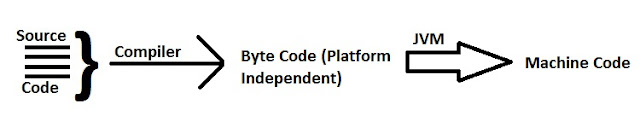 Compilation Process ~ JavaTech