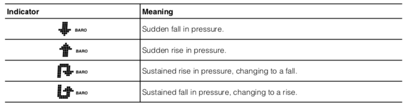 Barometric Pressure Change Indications
