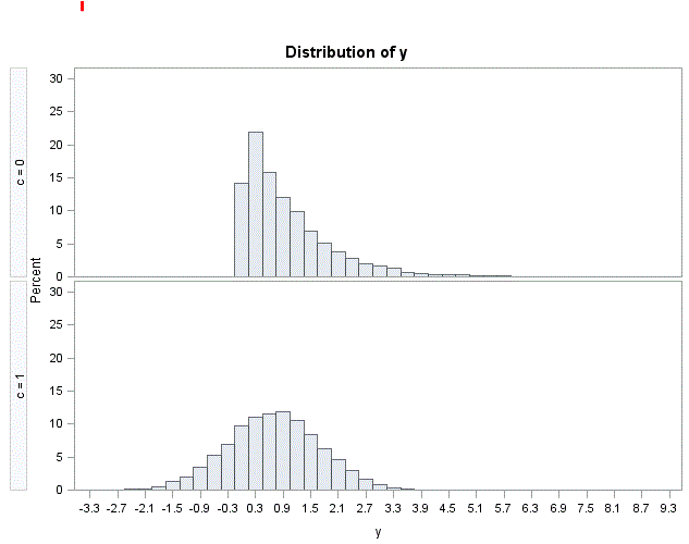 Sas And R Example 20146 Comparing Medians And The Wilcoxon Rank Sum Test
