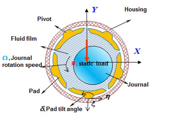 ADVANTAGES OF TILTING PAD BEARINGS OVER PLAIN BEARINGS. - MARINE ...