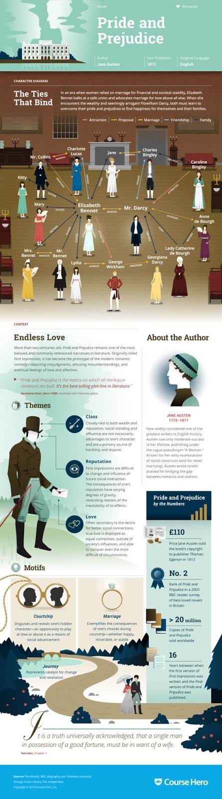 English Is FUNtastic Pride And Prejudice Infographic Plot Summary english-is-funtastic-pride-and-prejudice-infographic-plot-summary