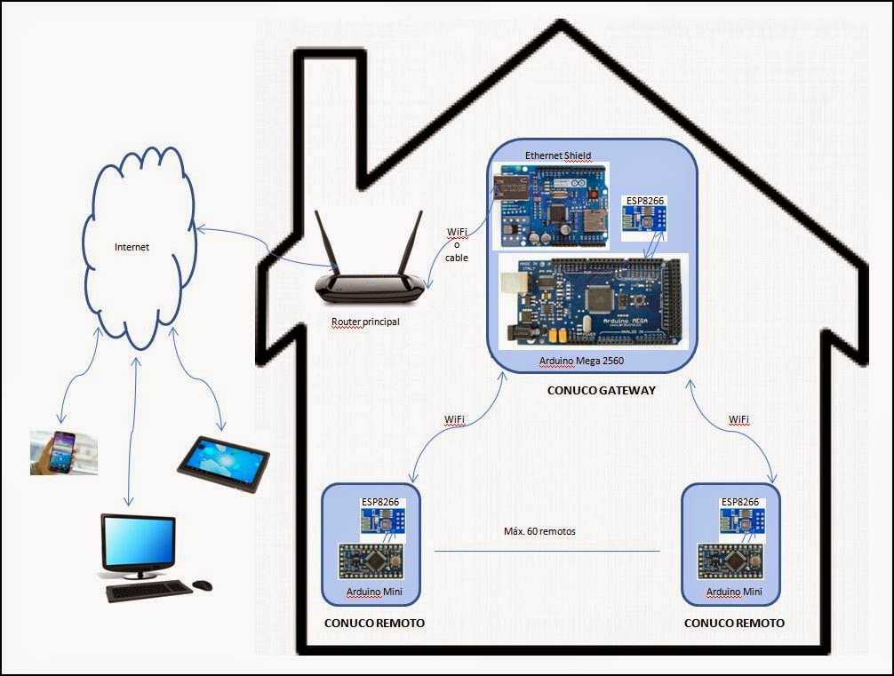 HUM, hágalo usted mismo: Controlador, ahora con módulo remoto WIFI.