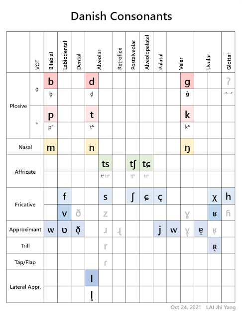 International Phonetic Alphabet, IPA‧ Voice Onset Time, VOT‧ and Simple ...