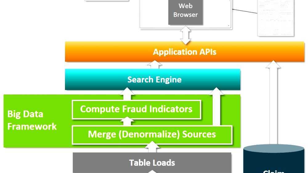 Data analysis techniques for fraud detection
