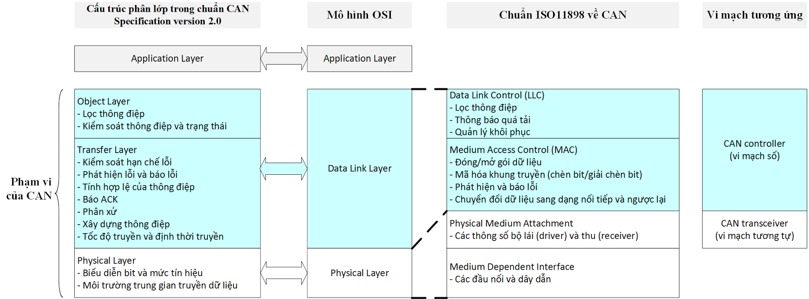 [CAN2.0][Controller Area Network][Bài 3] Các khái niệm cơ bản và cấu ...