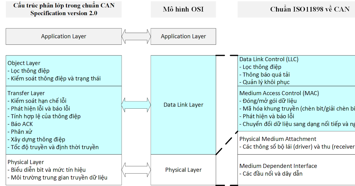[CAN2.0][Controller Area Network][Bài 3] Các khái niệm cơ bản và cấu ...