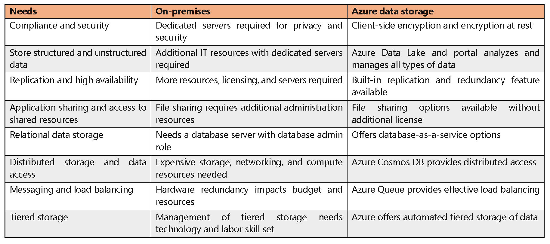 Comparison between Azure data storage and on-premises storage ...