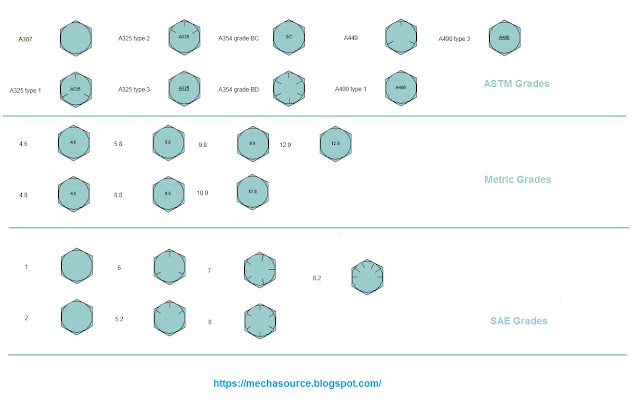 An IntroductionTo Fasteners,Bolt Types ,Materials ,Threads And Selection