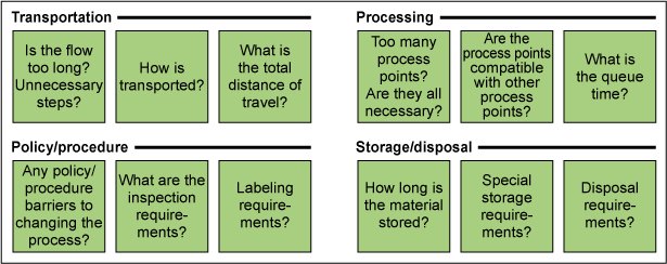 Thought Process Map for Six Sigma: What, Why and How | Process News