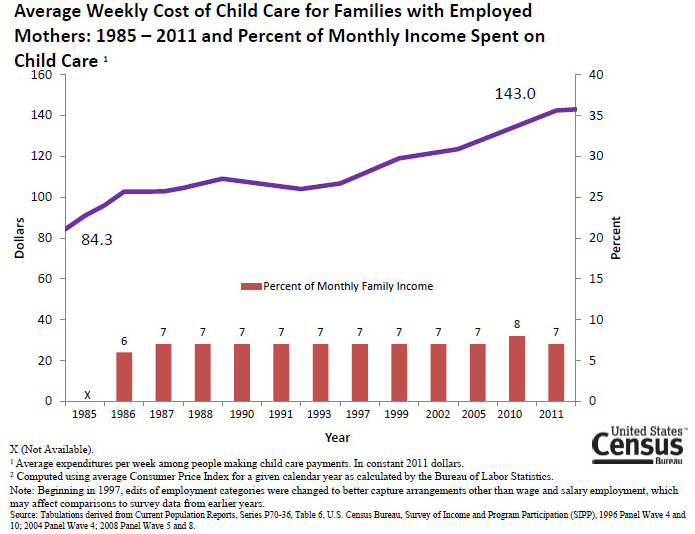 Child Care Costs Nearly Doubled in 25 Years | Data in the News