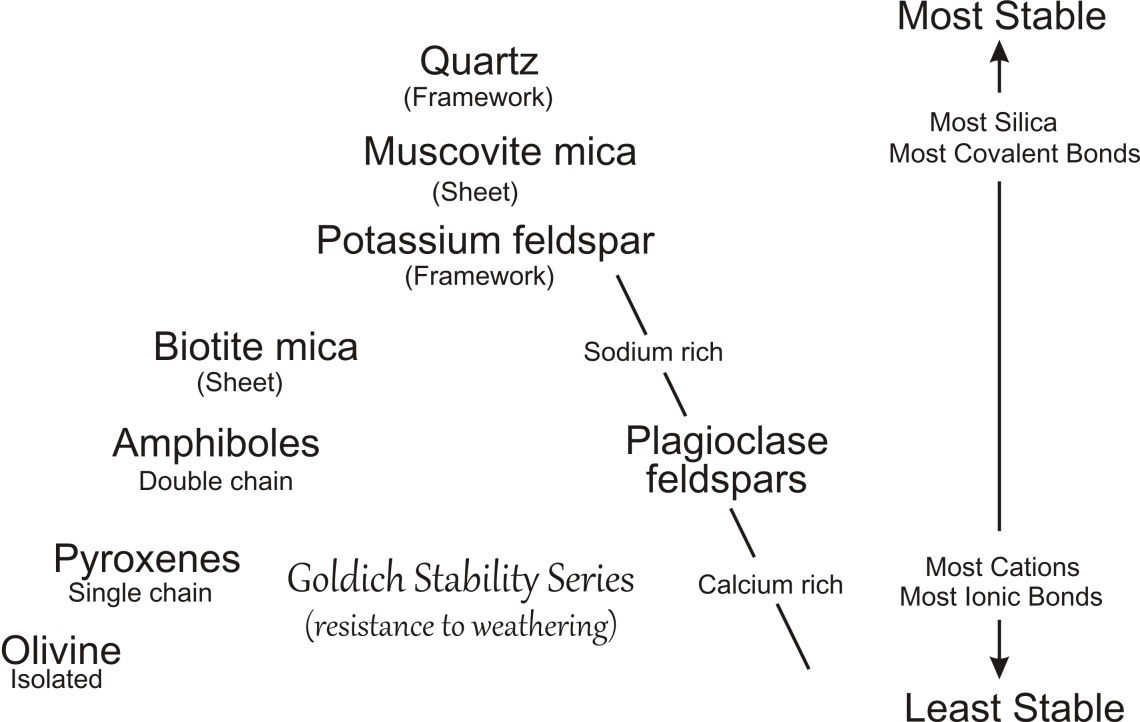 GOLDICH’S WEATHERING SERIES