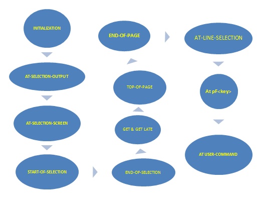 All About Sap Abap Events In Report Programming