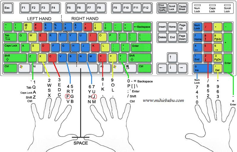 Finger Placement in Touch Typing