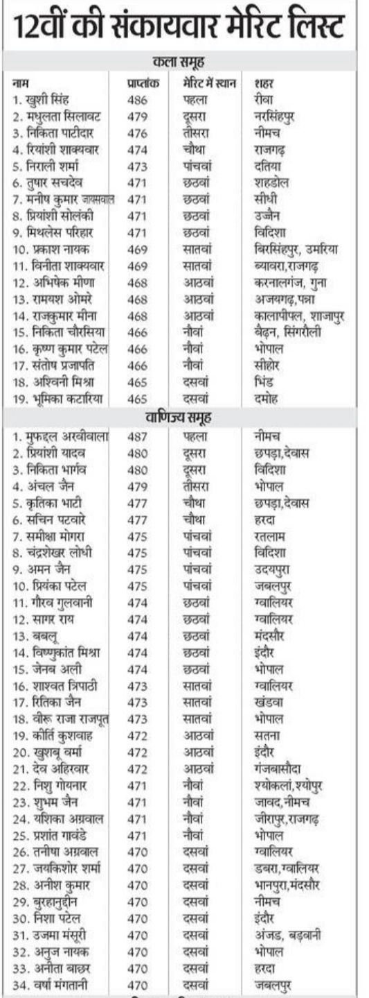 MP board class 12th subject merit list एमपी बोर्ड कक्षा 12वीं विषय की ...