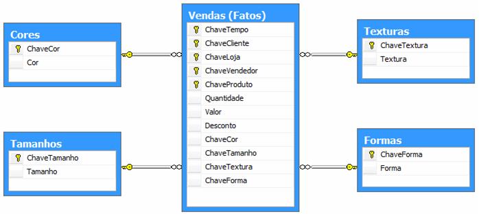 Marcel mesmo: Modelagem de bancos de dados multidimensionais